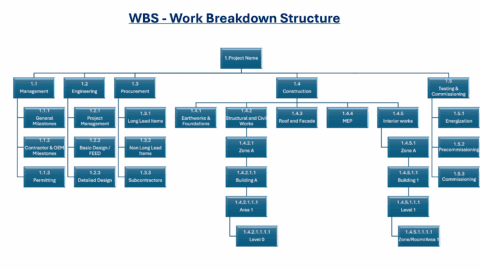 Understanding WBS, OBS, CBS and RBS: The Key Building Blocks of ...