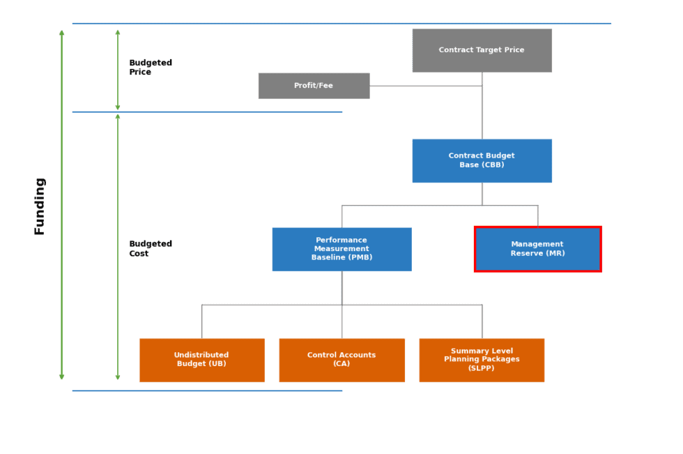 Management Reserve: The Often Misunderstood and Ill-Defined Key to ...